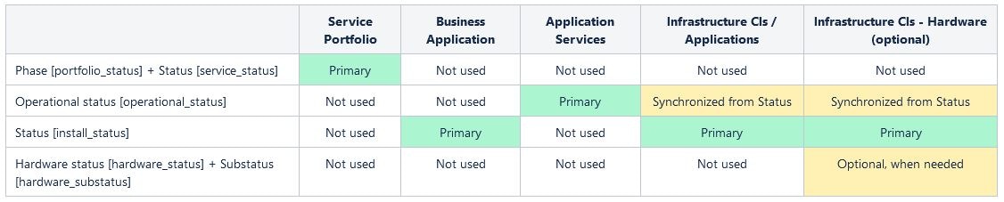 CSDM 4.0: (any) Status attribute vs. Life cycle - ServiceNow Community